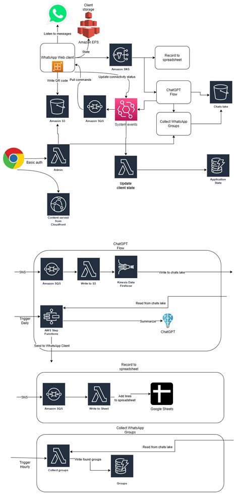 Github Fun With Serverlesswhatsapp Logger Introducing An