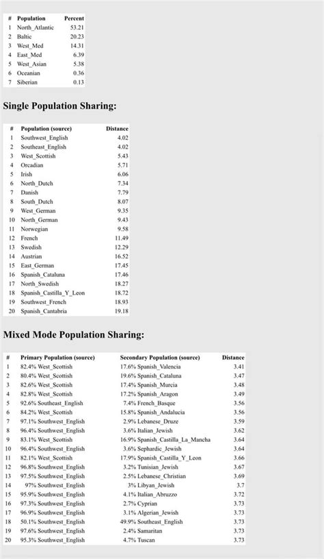 From Uk Eurogenes K13 Results R23andme