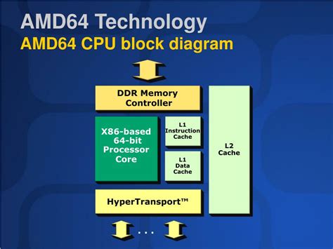 Ppt Dev398 Porting Applications To Windows ® For Amd64 Technology
