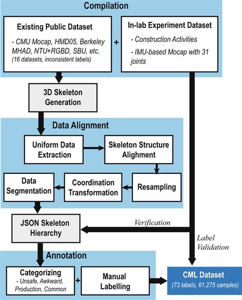 The Workflow Of The Construction Motion Dataset Development Download Scientific Diagram