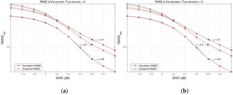 Numerical Integration Based Performance Analysis Of Amplitude