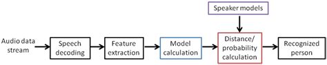 Schema Of The Automatic Speaker Recognition System Download
