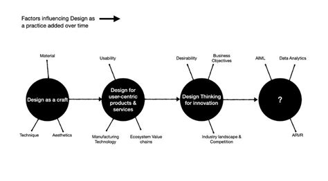 Shrestha Kedia On Linkedin Design Designthinking Designstrategy Designinnovation Future