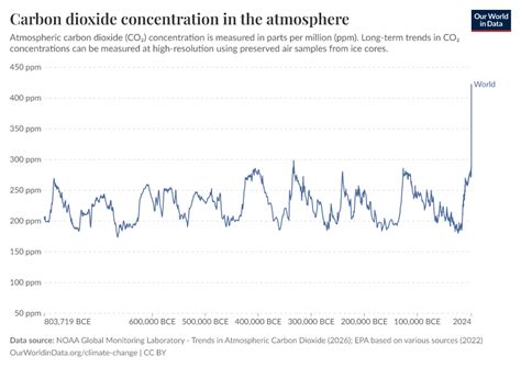 Carbon Dioxide Concentration In The Atmosphere Our World In Data