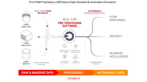 Lidar Solutions For Airport Challenges