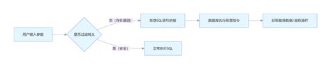 一篇文章玩转sql注入实战：从0基础到手动脱库，我踩过的坑都帮你避开sql注入 手动 Csdn博客