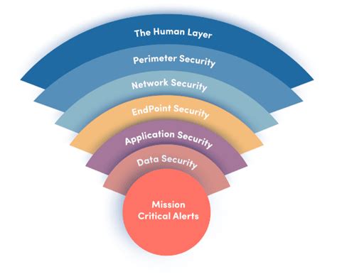 Breaking Down The 7 Layer Security Framework A Cisos Blueprint Cmc