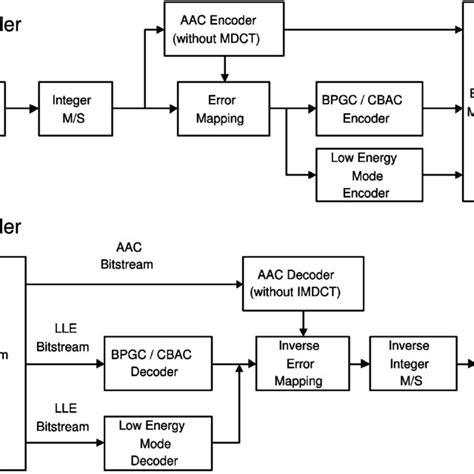 Bit Plane Coding Order For Regions R And R With A N M 2 And B