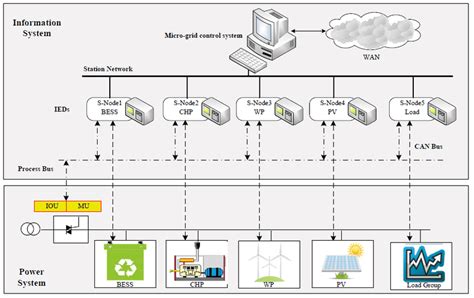 Architecture Microgrid Based Iec 61850 Download Scientific Diagram