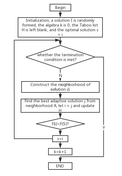 Flow Chart Of Tabu Search Algorithm 4 Empirical Analysis 41 Data