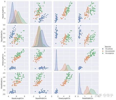 关于鸢尾花数据集的分析 知乎