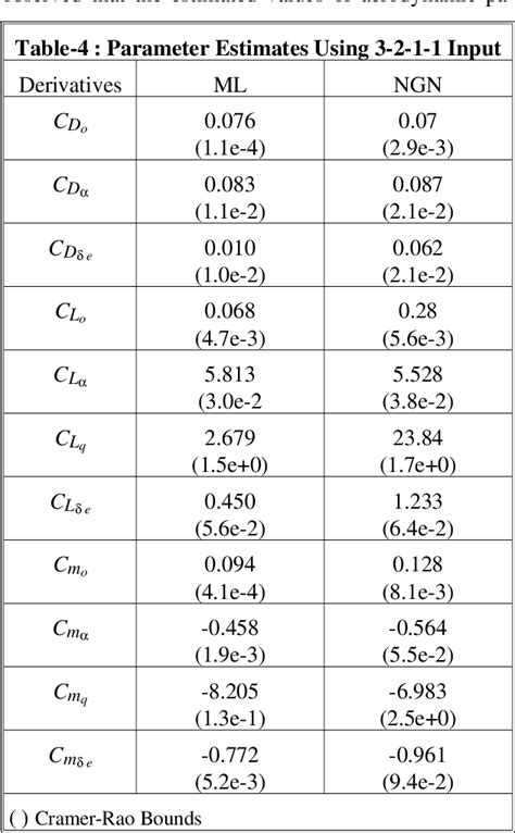 Figure From Nonlinear Aerodynamic Modeling Of Hansa Aircraft Using Neural Gauss Newton