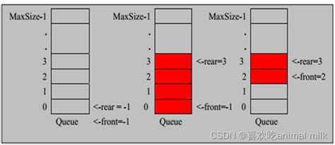 数组实现非环形队列:数据结构详解 Csdn博客 数组实现非环形队列:数据结构详解 Csdn博客