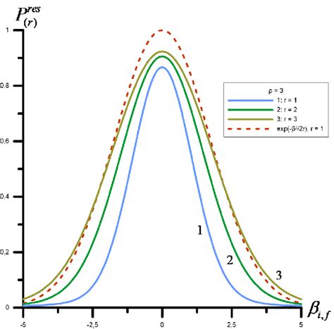 The Dependency Of The Function Of The Resonance Profile P Res R 83
