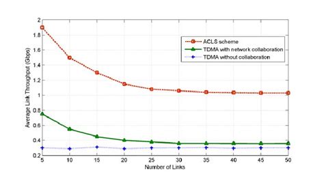 Average Link Throughput Versus Number Of Links Download Scientific Diagram