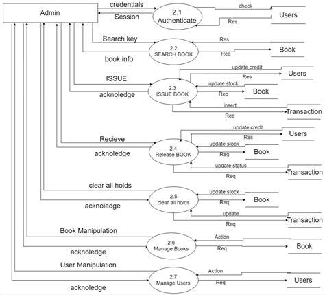 Library Management System Bca 4th Semester Minor Project Using Sql And Php 1000 Projects
