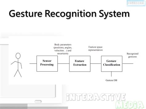 PPT 人機介面 Gesture Recognition PowerPoint Presentation free download ID 2147766