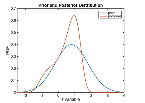 Prior And Posterior Distribution For The Single Bayesian Inference Step Download Scientific