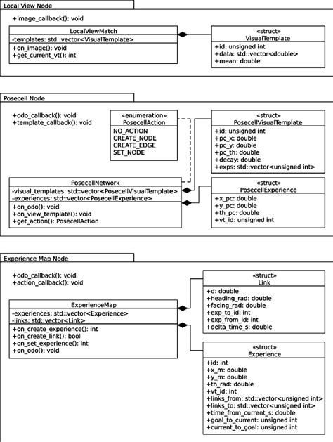 Uml Diagram Of The Classes And Structures Of The Three Ros Nodes Download Scientific Diagram