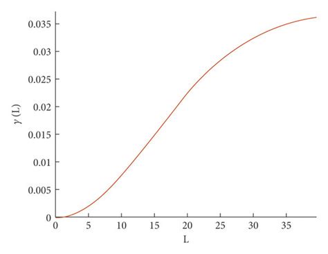 Fitted Gaussian Model Variance Function For Uncharacteristic Smooth Data Download Scientific