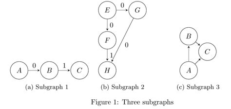 How To Draw Subgraphs Side By Side In Latex With Tikz The Data Blog