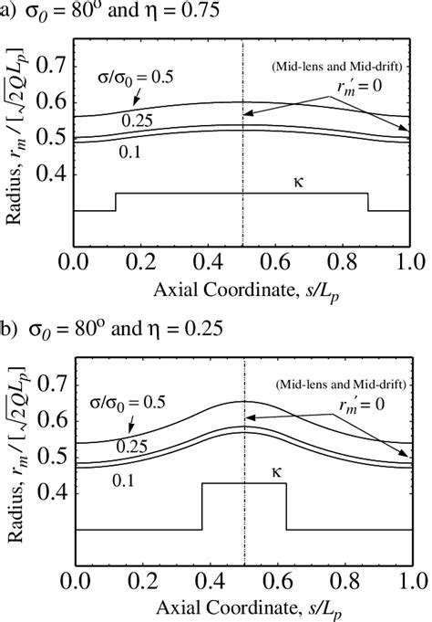 Scaled Matched Beam Envelope R M 2q P L P Versus Download Scientific Diagram