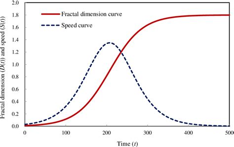 Figure 1 From Stage Division Of Urban Growth Based On Logistic Model Of Fractal Dimension Curves