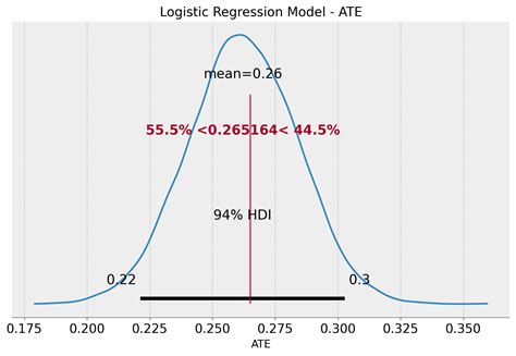 Ate Estimation With Logistic Regression Dr Juan Camilo Orduz