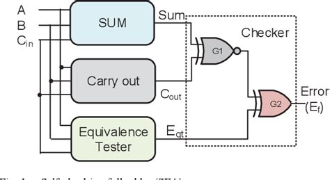 Figure 1 From Evaluating The Optimal Self Checking Carry Propagate Adder For Cryptographic