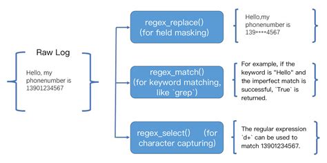 Regular Expression Processing Functions Tencent Cloud