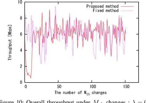 Figure 10 From A Spectrum Sharing Method Based On Adaptive Threshold