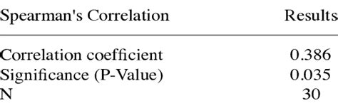 Correlation Between Cholesterol And Brinkman Index Download