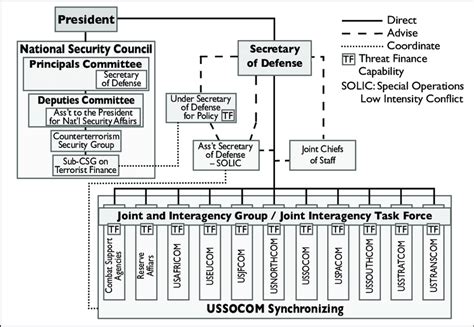 Ussocom Organization Chart
