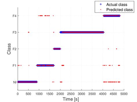 Diagnostic Results Without Considering Dynamics Download Scientific Diagram