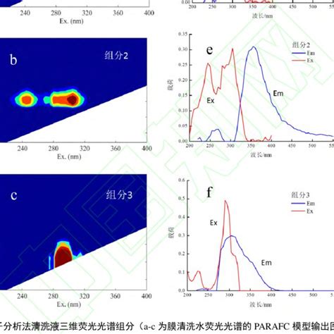 Contour Plots Of Components From The The Parallel Factor Analysis In