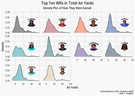Introduction To Nfl Analytics With R 4 Data Visualization With Nfl Data