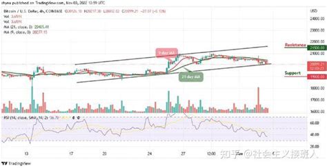 比特币价格预测：btcusd 范围内； 恢复到 21000 美的阻力位？ 知乎