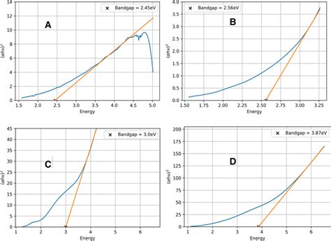 Optical Energy Bandgap Eg Determined From The Absorbance Spectrum And Download Scientific