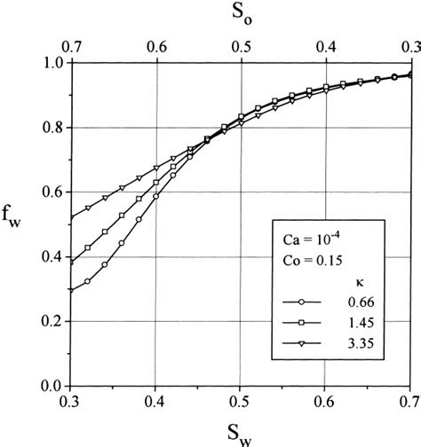 Steady State Fully Developed Fractional Flow Curves F W S W For