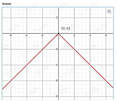 Solved Graph This Function Y X Click To Plot The Vertex First Math