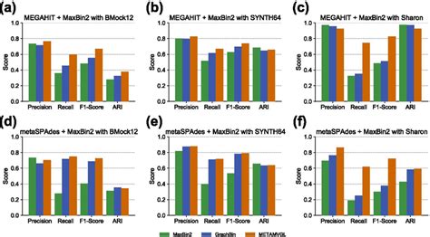 The Performance Of Maxbin2 Graphbin And Metamvgl On The Bmock12 Download Scientific Diagram