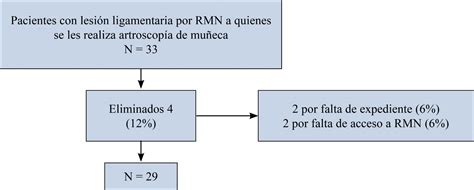 Triangular Fibrocartilage Complex And Ligamentary Injuries Correlation Between Mri And Wrist
