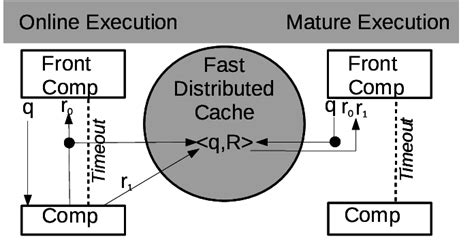 Memoization In Ubora Arrows Reflect Messages In Execution Order Left