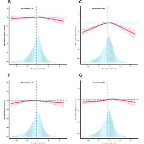 Rcs Analysis Between Wc And The Risk Of Poor Cvh And The Roc Curve A Download Scientific