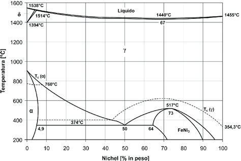Il Diagramma Di Stato Fe Ni Tratto Da Asm H3 1992 Download Scientific Diagram