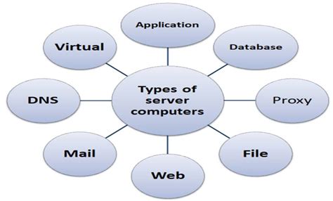 Types Of Server Computers And Their Functions Know Computing