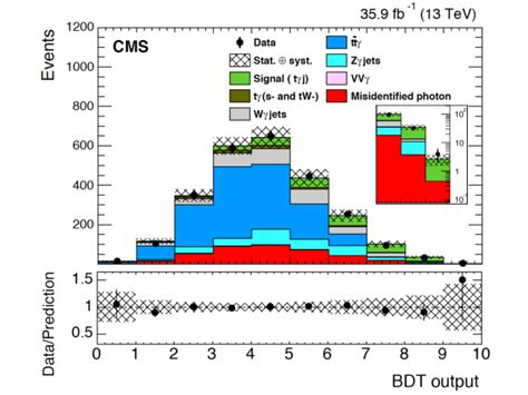 Bdt Output Distribution For Data And Sm Predictions In The Signal