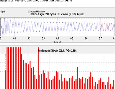 9 Fast Fourier Transform Of Vector Control Of Induction Motor Drive Download Scientific Diagram