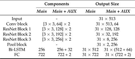 Table 1 From Joint Detection And Classification Of Singing Voice Melody Using Convolutional