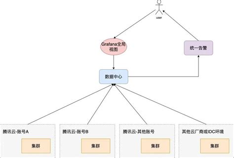 分布式云场景下的多集群监控方案最佳实践 知乎